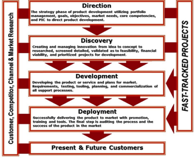 product-process-chart-1116 | Axiom Marketing